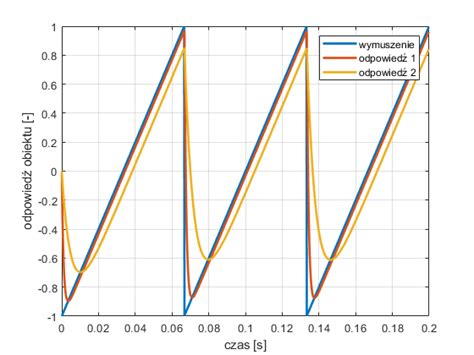 MATLAB Ukryte Funkcje Lsim Matlablog