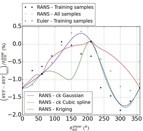 Prediction Models Of The Nvf Using 4 Rans Samples Download Scientific Diagram