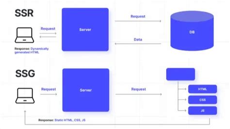 Server Side Rendering Ssr Vs Static Site Generation Ssg In Nextjs