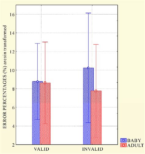 Error Percentages Arcsin Transformed Recorded As A Function Of Cue Download Scientific