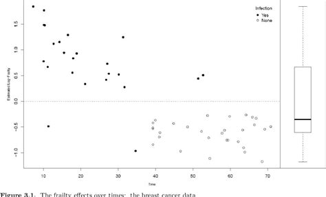 Figure 3 1 From Variable Selection In Frailty Models Using Frailtyhl R