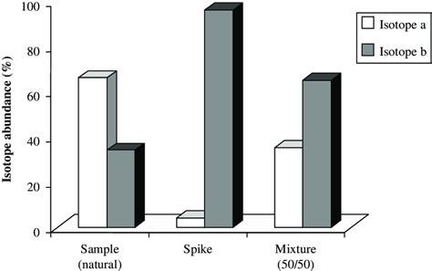 11 Illustration Of The Principle Of Isotope Dilution Analysis For An