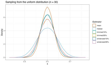 Statistical Efficiency Of The Trimmed And Winsorized Mean