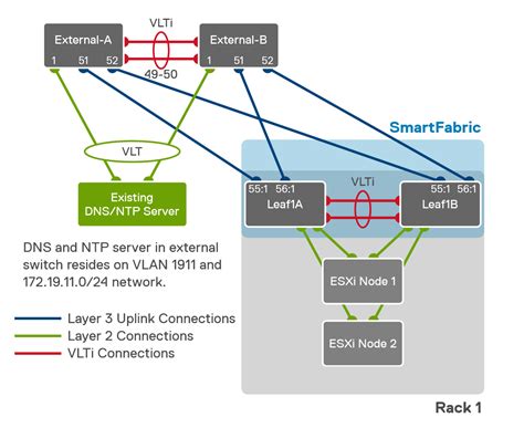 Configure L3 Routed Uplinks To External Network Dell Emc Smartfabric Services With Poweredge