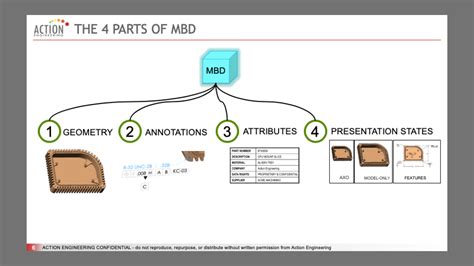 Chronicles Of The Model Based Definition Mbd Journey Action Engineering