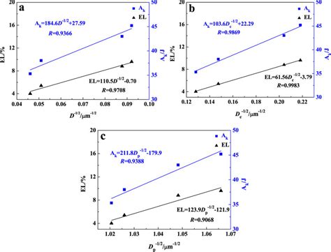 variations of tensile elongation el and impact energy ak with