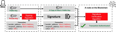 Diagram Illustrating A Bitcoin Transaction 11 Download Scientific Diagram