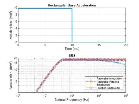 Practical Introduction To Shock Waveform And Shock Response Spectrum