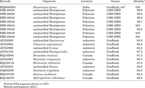 barcode sequence information download table