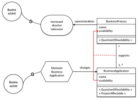 Enhanced Strategic Dependency Model In The Ea Management Context