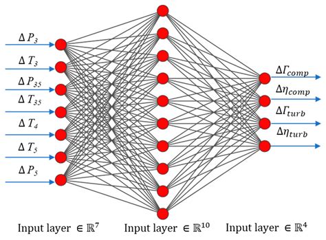 An Artificial Neural Network Based Fault Diagnostics Approach For Hydrogen Fueled Micro Gas Turbines