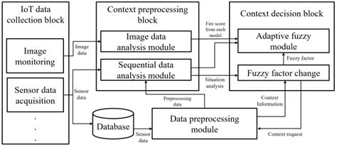 Dependable Fire Detection System With Multifunctional Artificial Intelligence Framework Pmc