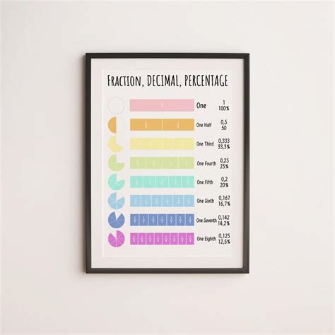 Fraction Decimal Percentage Poster Printable Math Poster Educational