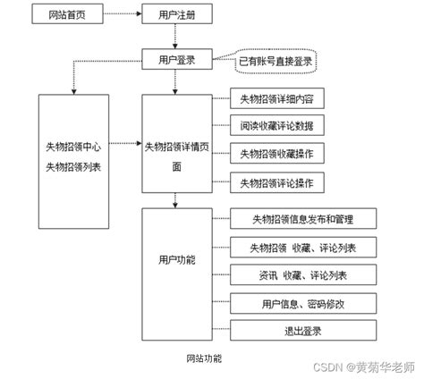 Pythondjangomysql校园失物招领系统毕业设计毕设开题报告基于pythondjango的开题报告 Csdn博客