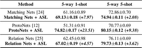 table ii from shaping visual representations with attributes for few