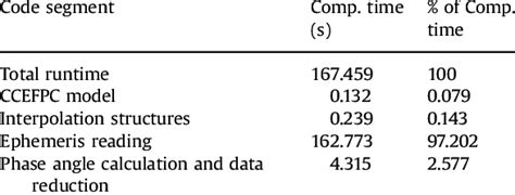 Computational Time Of Matlab Data Reduction Code Segments Download Table