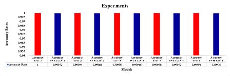 training and testing datasets were randomly generated five times to
