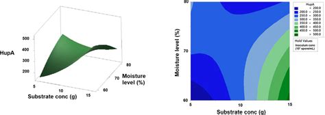 3d Surface And 2d Contour Plots Representing The Influence Of Moisture