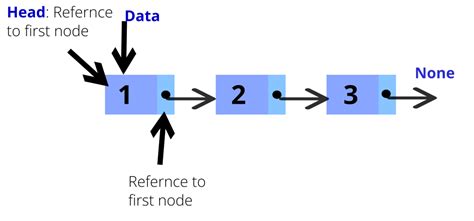 How To Implement Linked List Data Structure Using Python Codewithronny