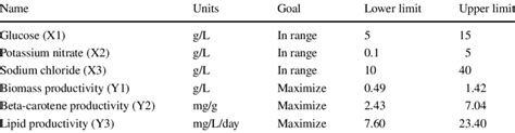 Minimum And Maximum Values Of Input And Output Responses Download