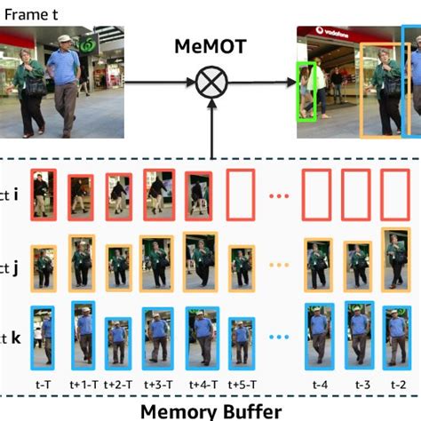 Illustration Of The Idea Of Memot A Spatio Temporal Memory Stores A