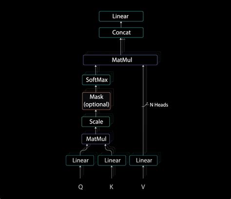 Transformertransformer 分类器 Csdn博客