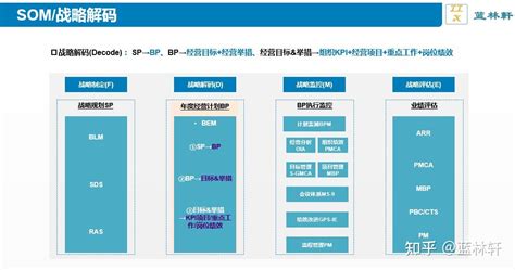 战略管理fdme之战略解码 知乎