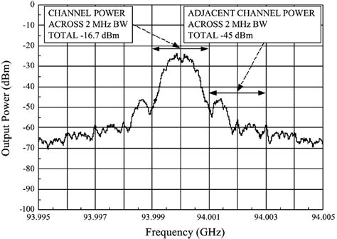 Measured Output Spectrum Of The HBT BPSK Modulator The Main Channel Download Scientific