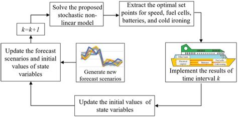 The Block Diagram Of The Proposed Mpc Method In 11 Download Scientific Diagram