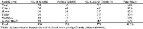 Table 1 From Detection Of Positive Meca Staphylococcus Aureus Isolated