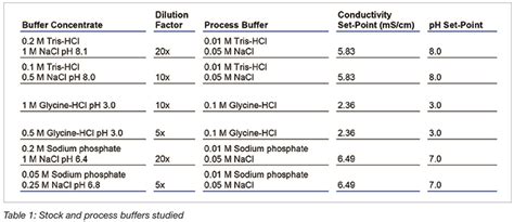 Production Of In Specification Buffer On Demand For Batch Processes Allegro™ Connect Buffer