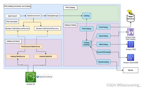 使用apache Flink在亚马逊云科技amazon Emr上构建统一数据湖aws Emr Flink Cdc Csdn博客