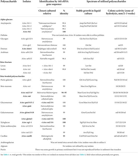 Frontiers Selective Enrichment On A Wide Polysaccharide Spectrum Allowed Isolation Of Novel