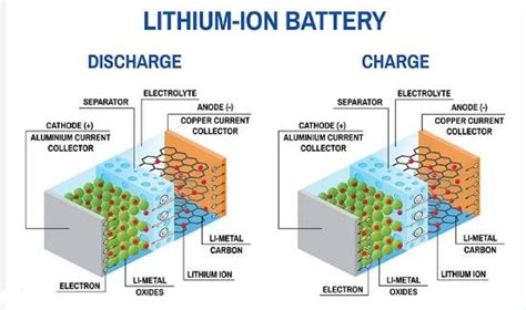 Figure11 Charging And Discharging Of Lithium Ion Battery Lithium