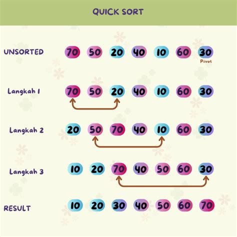 Algoritma Pengurutan Sorting Dasar Code In Purple
