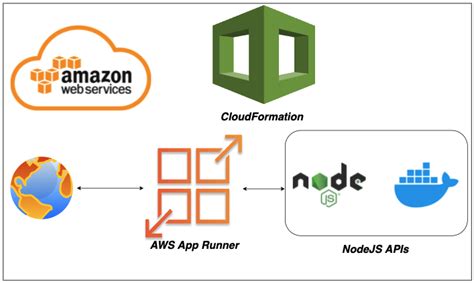 Automate Deploying Nodejs Api Docker Image On Aws App Runner Through Cloudformation By Bhargav