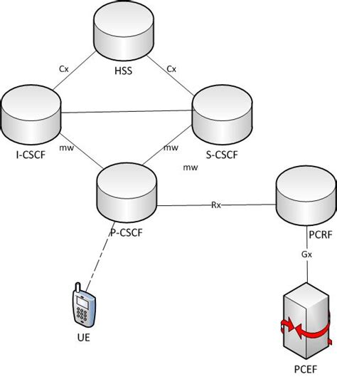 Happy Monkey Arrizt Pcrf And Pcef Integration With Openims Happy Monkey Arrizt Pcrf And Pcef Integration With Openims