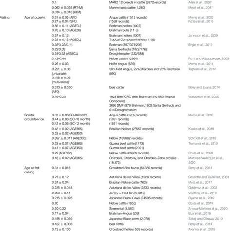 Heritability Estimates Of Reproduction Traits In Dairy Cattle Download Scientific Diagram