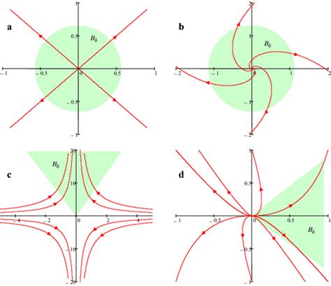 Illustration Of Basic Scenarios For Behavior Of Unstable System Illustration Of Basic Scenarios For Behavior Of Unstable System
