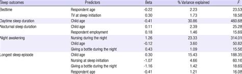 stepwise regression results using demographic and sleep ecology