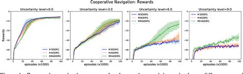 Figure 1 From Robust Multi Agent Reinforcement Learning With Model