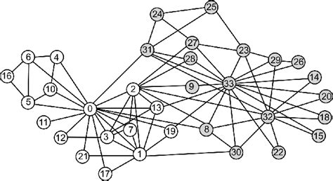 figure 2 from distributed community detection over blockchain networks