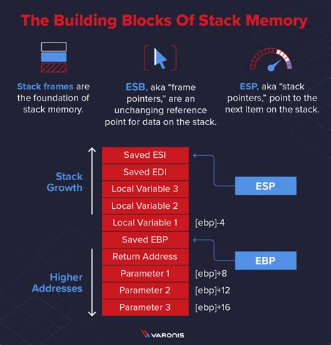 Stack Memory An Overview Part