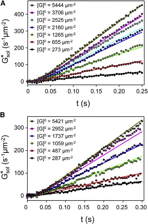 ode fit and modeling a ode fits solid lines to representative