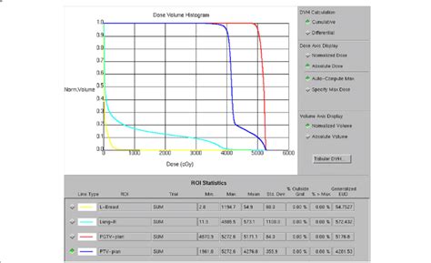 The Dose Volume Histogram Of Organs At Risk And Target Volume Using