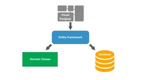 Code First Vs Model First Vs Database First Pros And Cons