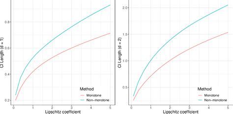 Figure 1 From Inference In Regression Discontinuity Designs Under Monotonicity Semantic Scholar