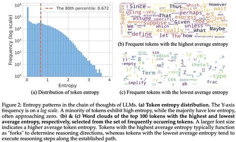 Paper Review Beyond The 8020 Rule High Entropy Minority Tokens Drive