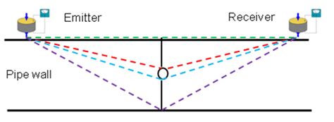 Time Of Flight Diffraction Method Tofd Download Scientific Diagram