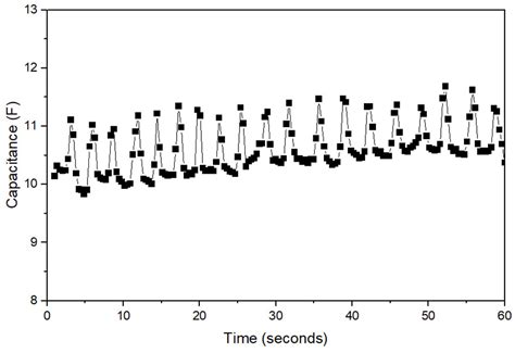 Classification Of Breathing Signals According To Human Motions By Combining 1d Convolutional